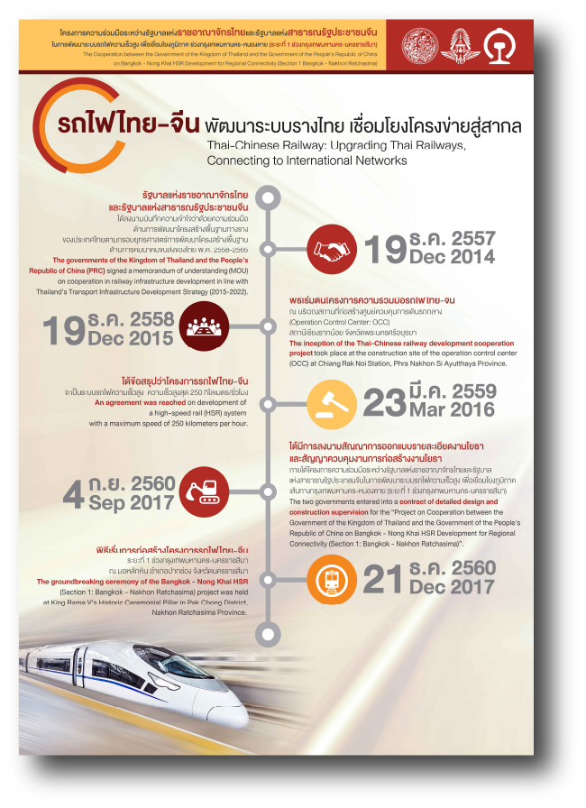 Information Dissemination Channels – Thai–Chinese High-speed Railway ...