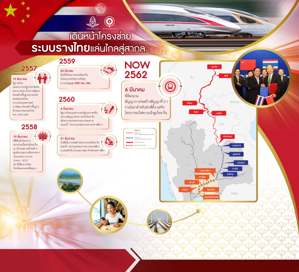 Contract 2-1 Board – Thai–Chinese High-speed Railway (HSR) Develop Thai ...